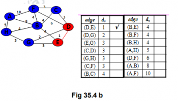 Minimum Spanning Trees- Kruskal AIgorithm – Data structures