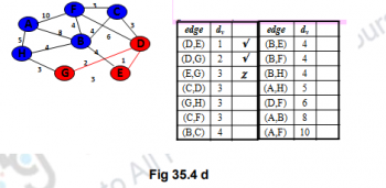 Minimum Spanning Trees- Kruskal AIgorithm – Data structures