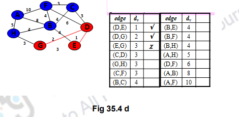 Minimum Spanning Trees- Kruskal AIgorithm – Data structures