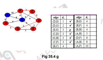 Minimum Spanning Trees- Kruskal AIgorithm – Data structures