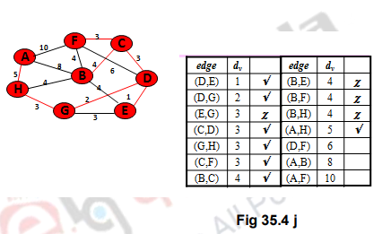 Minimum Spanning Trees- Kruskal AIgorithm – Data structures