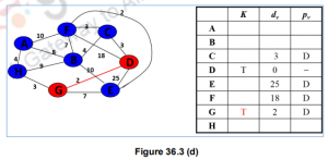 Minimum Spanning Trees –Prim’s algorithm – Data structures