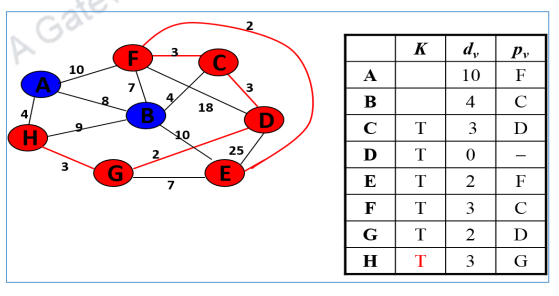 Minimum Spanning Trees –Prim’s algorithm – Data structures