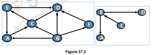 Topological sorting – Data structures