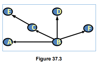 Topological sorting – Data structures
