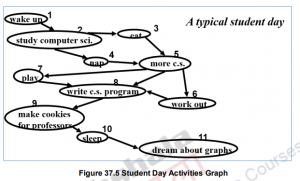 Topological sorting – Data structures