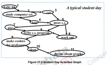 Topological sorting – Data structures