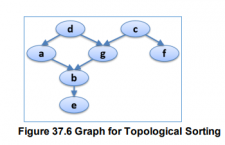 Topological sorting – Data structures