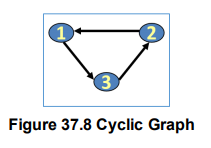 Topological sorting – Data structures