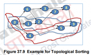 Topological sorting – Data structures