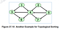 Topological sorting – Data structures
