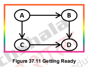 Topological sorting – Data structures