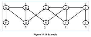 Topological sorting – Data structures