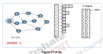Topological sorting – Data structures
