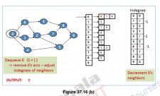 Topological sorting – Data structures