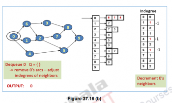 Topological sorting – Data structures
