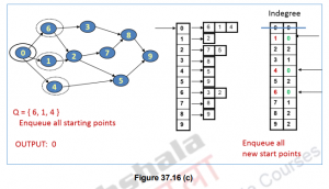 Topological sorting – Data structures