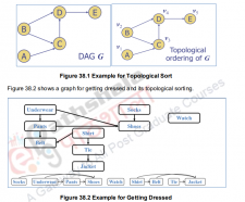 Topological Sorting as an Application of DFS – Data structures