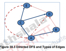Topological Sorting as an Application of DFS – Data structures