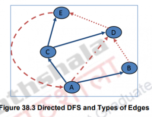 Topological Sorting as an Application of DFS – Data structures