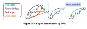 Topological Sorting as an Application of DFS – Data structures