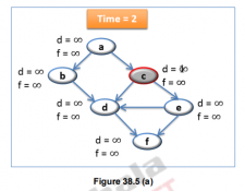 Topological Sorting as an Application of DFS – Data structures