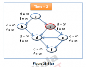 Topological Sorting as an Application of DFS – Data structures