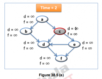 Topological Sorting as an Application of DFS – Data structures