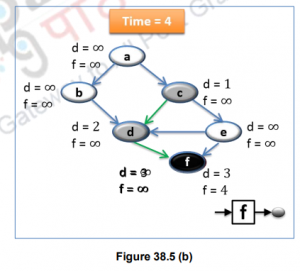 Topological Sorting as an Application of DFS – Data structures