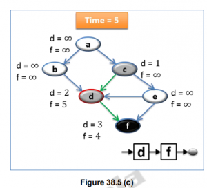 Topological Sorting as an Application of DFS – Data structures