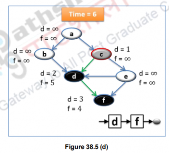 Topological Sorting as an Application of DFS – Data structures