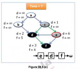 Topological Sorting as an Application of DFS – Data structures