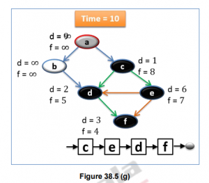 Topological Sorting as an Application of DFS – Data structures