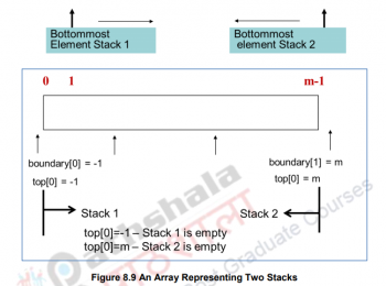 Implementation of Stack ADT – Data structures
