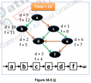 Topological Sorting as an Application of DFS – Data structures