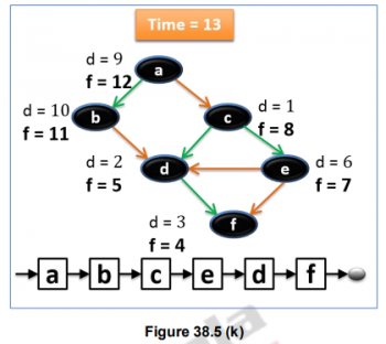 Topological Sorting as an Application of DFS – Data structures