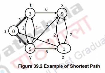 Shortest Path Algorithm – I – Data structures