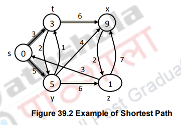 Shortest Path Algorithm – I – Data structures