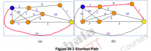 Shortest Path Algorithm – I – Data structures