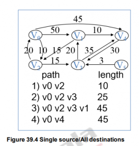 Shortest Path Algorithm – I – Data structures