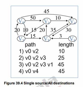 Shortest Path Algorithm – I – Data structures