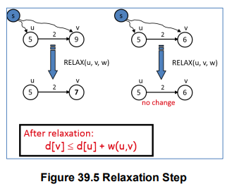Shortest Path Algorithm – I – Data structures