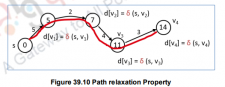 Shortest Path Algorithm – I – Data structures