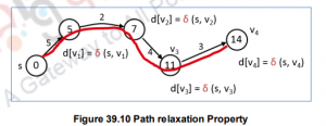 Shortest Path Algorithm – I – Data structures