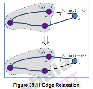 Shortest Path Algorithm – I – Data structures