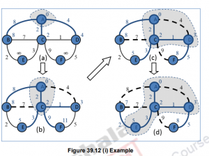 Shortest Path Algorithm – I – Data structures