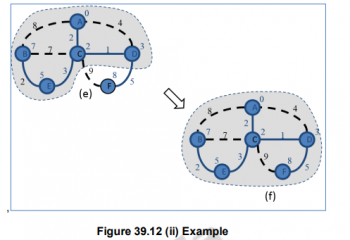 Shortest Path Algorithm – I – Data structures