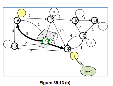 Shortest Path Algorithm – I – Data structures