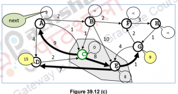 Shortest Path Algorithm – I – Data structures