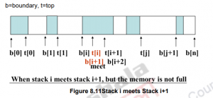 Implementation of Stack ADT – Data structures